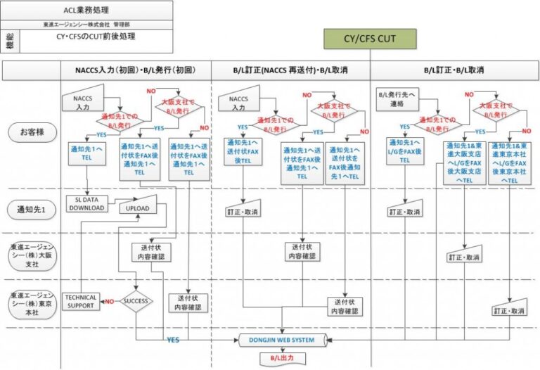 第6次ACL01(CY/CFS) – 東進エージェンシー